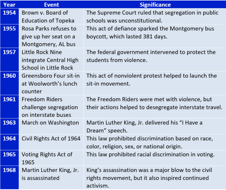 From Protest to Progress: The Power of Civil Rights Activism in the ...